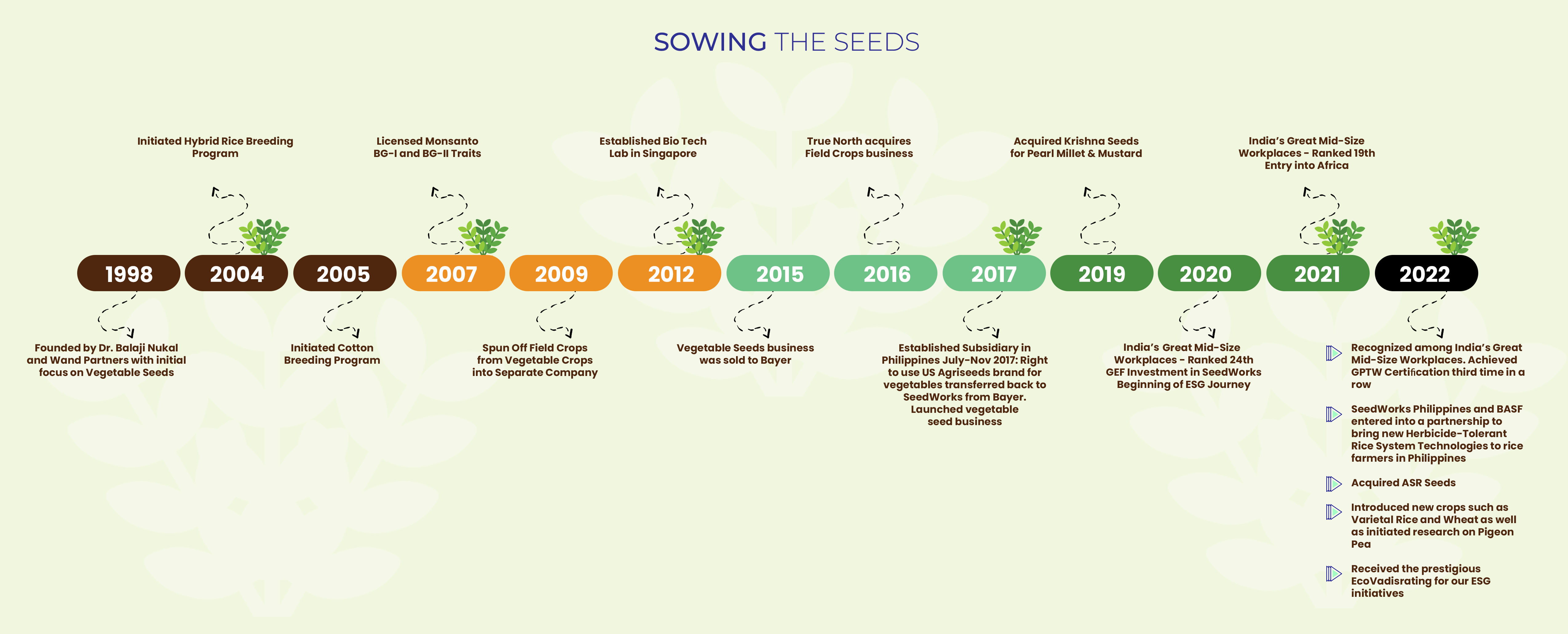 SeedWorks - Seed That Works